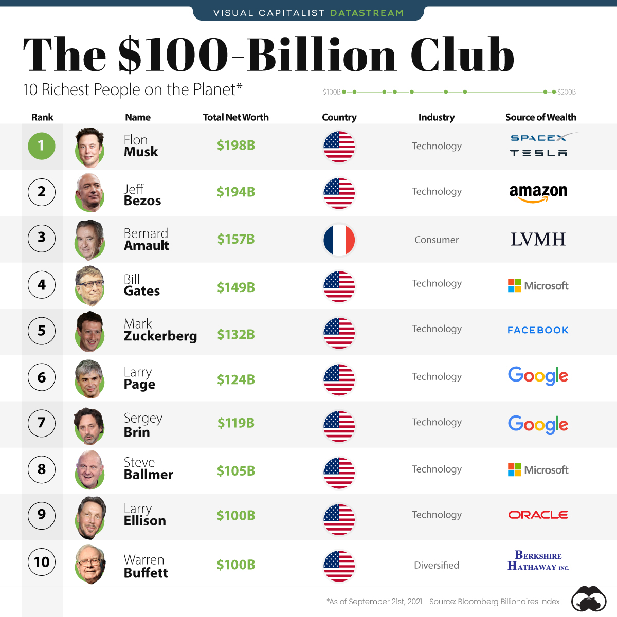 Ranked: The Top 10 Richest People in the world. – Richghanaonline.com